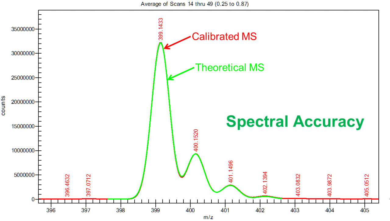 Spectral Accuracy Cerno Bioscience